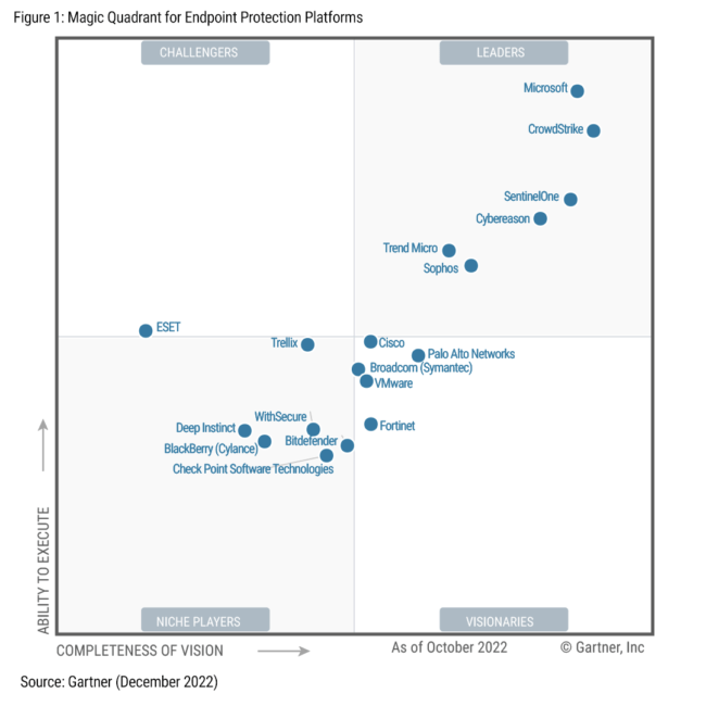 CrowdStrike é nomeada, pela terceira vez consecutiva, Líder no ...